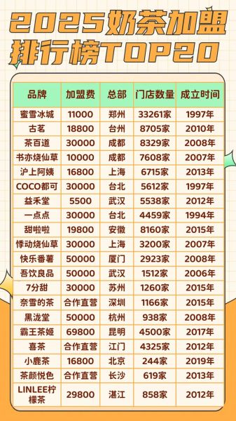 奶茶品牌排行榜10强哪个好喝_加盟费多少钱-第1张图片-山城妙识