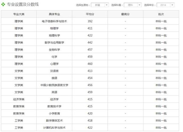 新疆师范大学分数线是多少_历年录取数据-第1张图片-山城妙识 新疆师范大学分数线是多少_历年录取数据-第1张图片-山城妙识