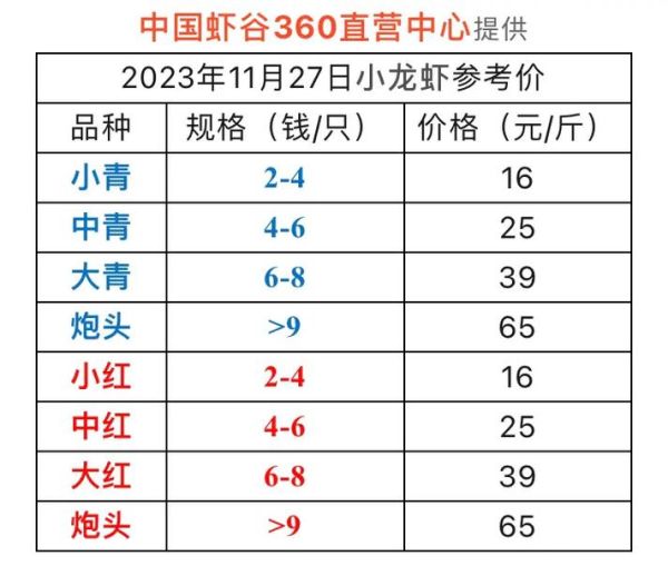 小龙虾多少钱一斤_今日小龙虾价格行情-第1张图片-山城妙识 小龙虾多少钱一斤_今日小龙虾价格行情-第1张图片-山城妙识
