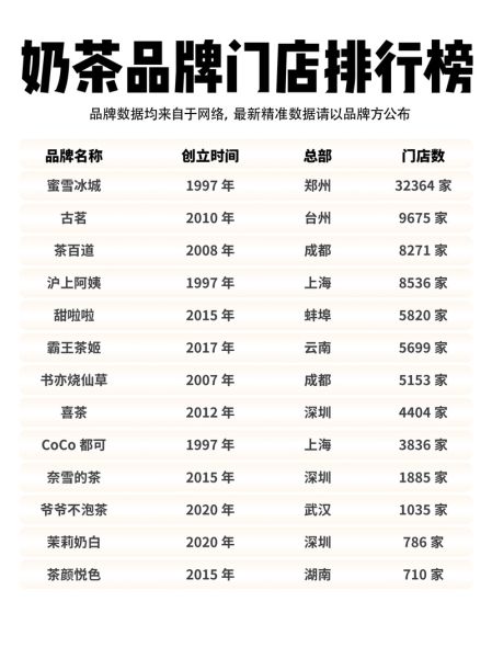 奶茶十大排行榜10强_哪个品牌最值得加盟-第2张图片-山城妙识 奶茶十大排行榜10强_哪个品牌最值得加盟-第2张图片-山城妙识