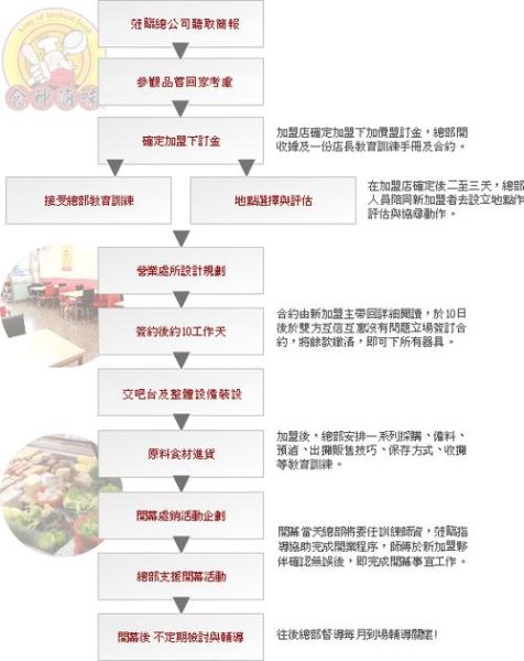 直接配送的卤味加盟店哪家好_加盟流程是什么-第1张图片-山城妙识