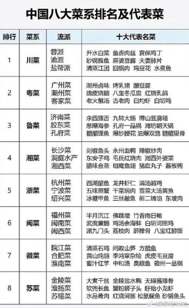 八大菜系名菜有哪些_如何区分口味差异-第3张图片-山城妙识 八大菜系名菜有哪些_如何区分口味差异-第3张图片-山城妙识