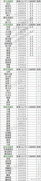 蔬菜价格查询_今日菜价哪里查-第2张图片-山城妙识