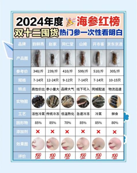 什么牌子的海参最好最有保障_海参品牌怎么选-第2张图片-山城妙识