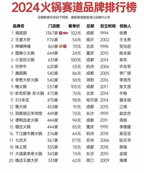 全国餐饮连锁店排名_哪些品牌最火-第2张图片-山城妙识