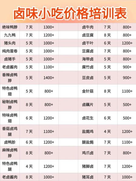 学卤菜学费一般多少_学卤菜需要多少钱-第1张图片-山城妙识