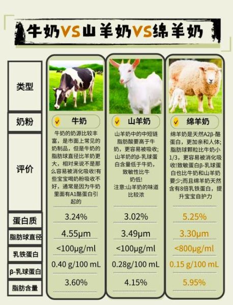 羊奶粉好还是牛奶粉好_区别在哪里-第1张图片-山城妙识