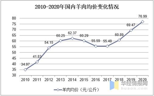 2021年羊肉价格走势_羊肉价格为什么上涨-第2张图片-山城妙识