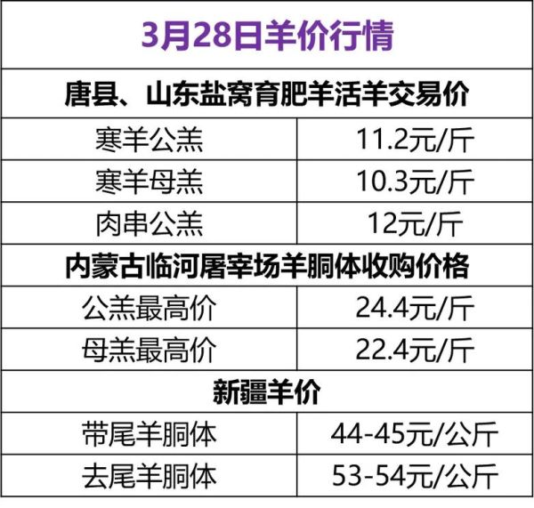 2021年羊肉价格走势_羊肉价格为什么上涨-第3张图片-山城妙识