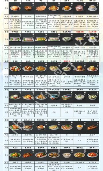 明日之后食谱大全最新2020_哪些食物加血最多-第2张图片-山城妙识