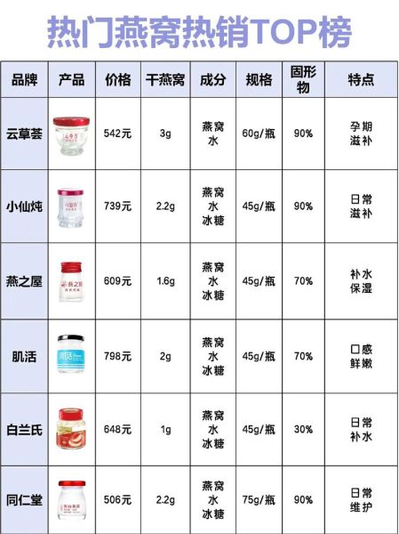 燕窝价格多少一盒_燕窝多少钱一盒-第1张图片-山城妙识