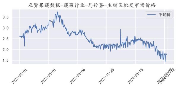 马铃薯价格走势_今年土豆为何忽高忽低-第1张图片-山城妙识
