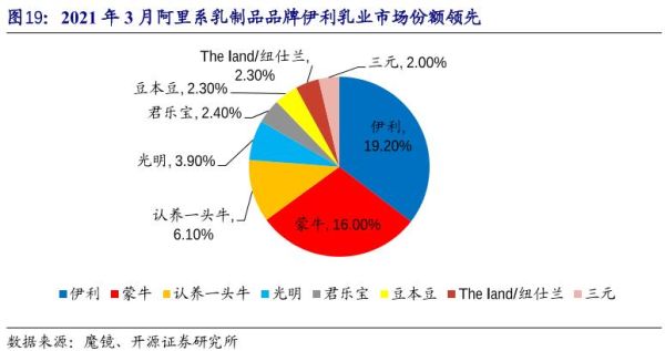 中国乳业20强排名_哪些品牌最值得信赖-第2张图片-山城妙识