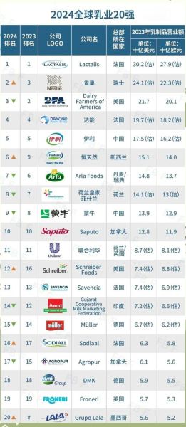 中国乳业20强排名_哪些品牌最值得信赖-第1张图片-山城妙识