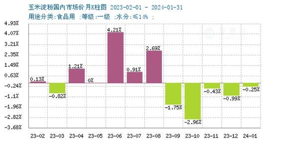 玉米淀粉价格走势_玉米淀粉多少钱一吨-第1张图片-山城妙识
