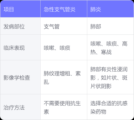 气管炎和支气管炎的区别_哪个更严重-第3张图片-山城妙识