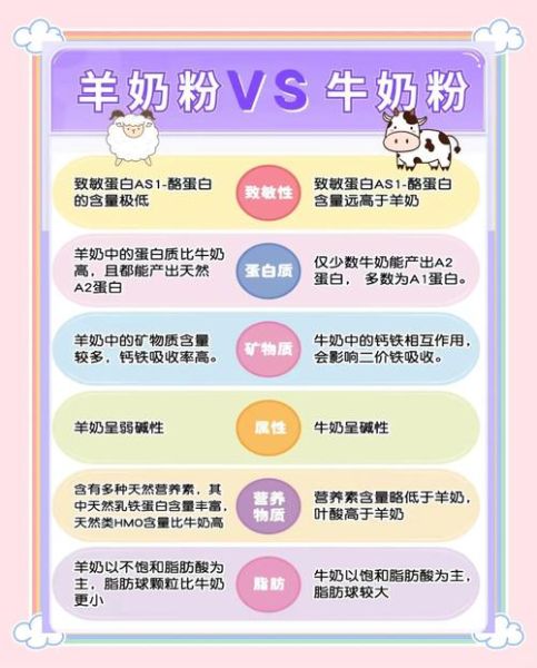 牛奶粉好还是羊奶粉好_宝宝喝哪种更营养-第2张图片-山城妙识 牛奶粉好还是羊奶粉好_宝宝喝哪种更营养-第2张图片-山城妙识