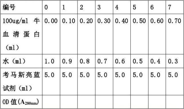 牛血清蛋白标准曲线怎么做_实验误差如何控制-第1张图片-山城妙识 牛血清蛋白标准曲线怎么做_实验误差如何控制-第1张图片-山城妙识