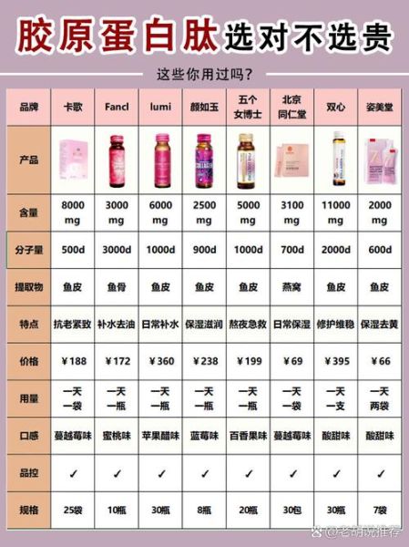 胶原蛋白哪个牌子好_怎么选-第3张图片-山城妙识