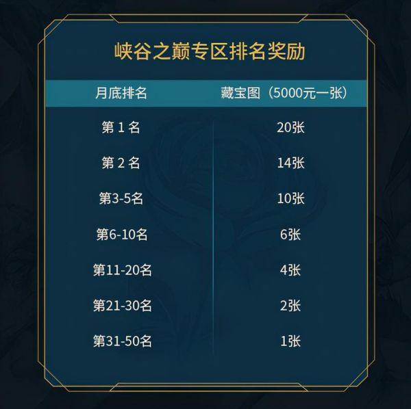 峡谷之巅资格怎么获得_峡谷之巅资格申请条件-第3张图片-山城妙识