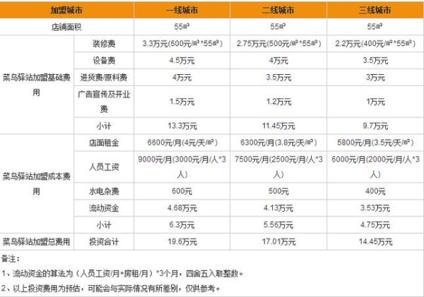 菜鸟驿站加盟条件_加盟费用是多少-第1张图片-山城妙识
