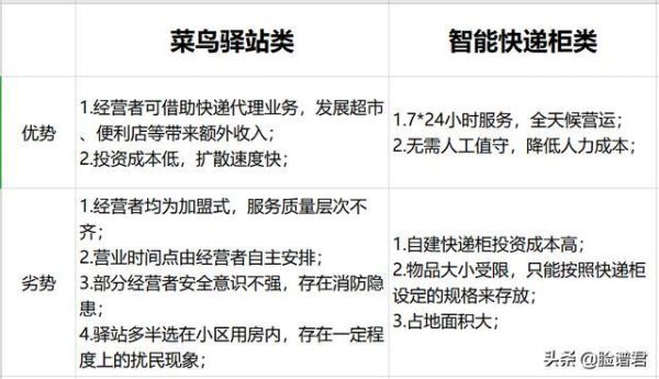 菜鸟驿站加盟条件_加盟费用是多少-第2张图片-山城妙识