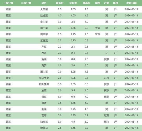 蔬菜价格为什么涨_2024年蔬菜价钱一览表-第2张图片-山城妙识 蔬菜价格为什么涨_2024年蔬菜价钱一览表-第2张图片-山城妙识