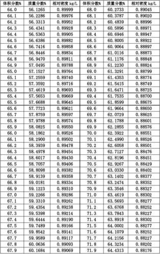 酒精密度是多少_酒精密度与浓度换算方法-第3张图片-山城妙识 酒精密度是多少_酒精密度与浓度换算方法-第3张图片-山城妙识