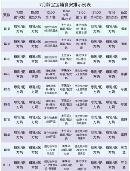 7个月宝宝可以吃什么辅食_如何安排一天食谱-第1张图片-山城妙识 7个月宝宝可以吃什么辅食_如何安排一天食谱-第1张图片-山城妙识
