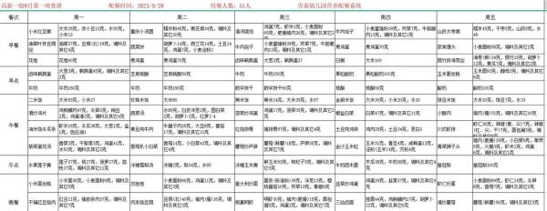 3到6岁幼儿营养食谱怎么做_幼儿园一周带量食谱表-第3张图片-山城妙识 3到6岁幼儿营养食谱怎么做_幼儿园一周带量食谱表-第3张图片-山城妙识