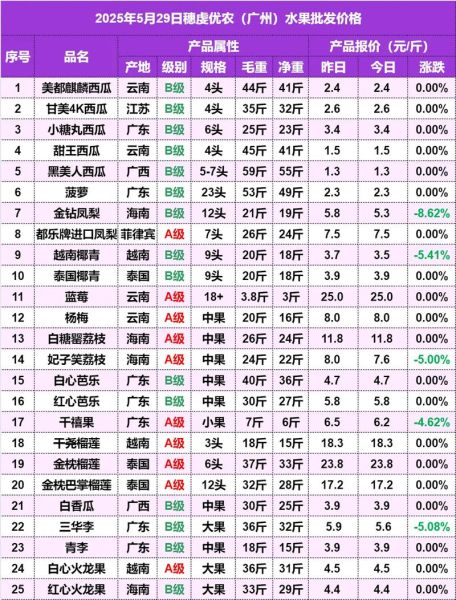 水果批发网靠谱吗_水果批发网价格表-第2张图片-山城妙识 水果批发网靠谱吗_水果批发网价格表-第2张图片-山城妙识
