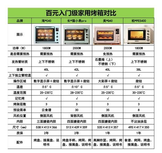 什么品牌烤箱质量好_家用烤箱哪个牌子耐用-第2张图片-山城妙识 什么品牌烤箱质量好_家用烤箱哪个牌子耐用-第2张图片-山城妙识