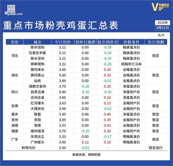鸡蛋多少钱一斤_今日鸡蛋价格查询-第1张图片-山城妙识