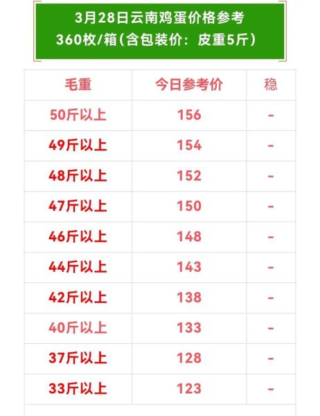 鸡蛋多少钱一斤_今日鸡蛋价格查询-第2张图片-山城妙识