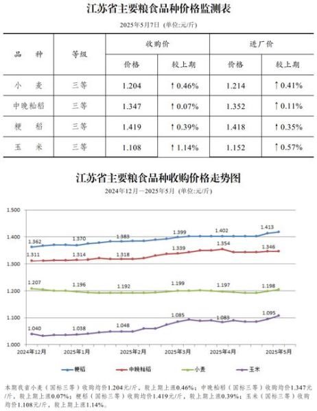 粮油期货最新价格走势_如何看懂今日行情-第1张图片-山城妙识 粮油期货最新价格走势_如何看懂今日行情-第1张图片-山城妙识