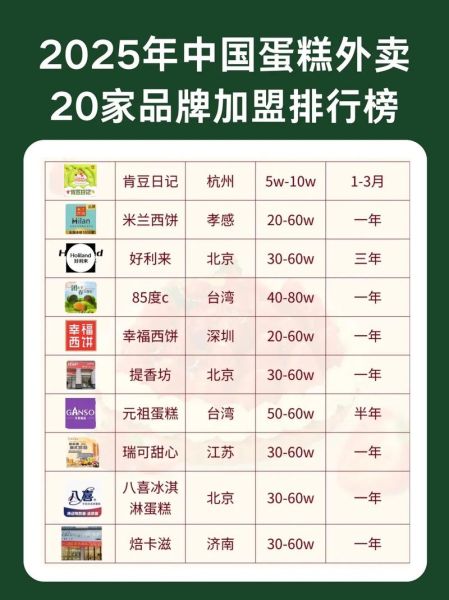 蛋糕店加盟排行榜前十名_哪个品牌最值得投资-第3张图片-山城妙识 蛋糕店加盟排行榜前十名_哪个品牌最值得投资-第3张图片-山城妙识