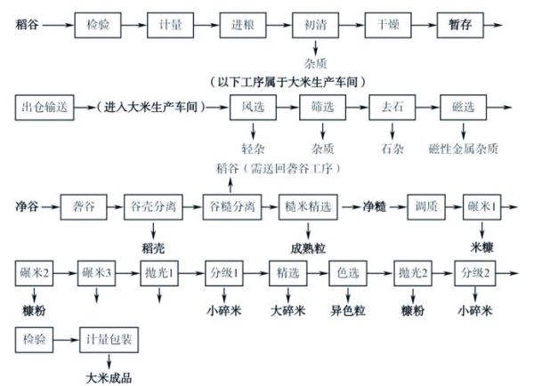 米线是怎么生产出来的_米线加工工艺流程-第1张图片-山城妙识