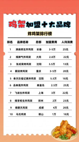 炸鸡加盟店十大品牌_哪个品牌最赚钱-第2张图片-山城妙识 炸鸡加盟店十大品牌_哪个品牌最赚钱-第2张图片-山城妙识