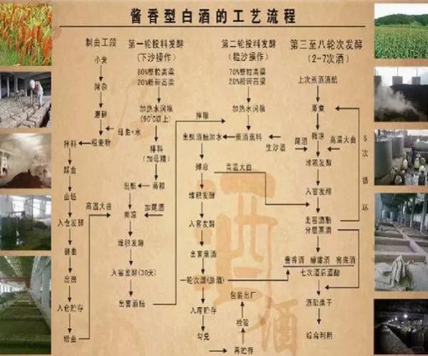 白酒怎么酿造_白酒制作工艺流程-第2张图片-山城妙识