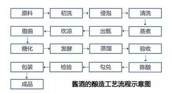 白酒怎么酿造_白酒制作工艺流程-第3张图片-山城妙识