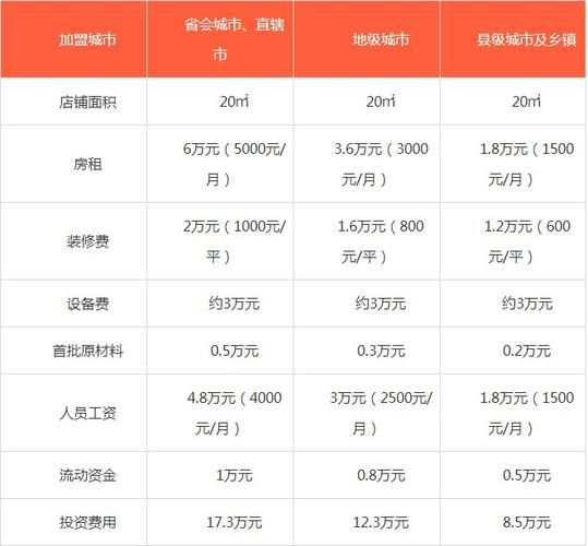 加盟费多少钱_加盟费一般包括哪些费用-第3张图片-山城妙识 加盟费多少钱_加盟费一般包括哪些费用-第3张图片-山城妙识