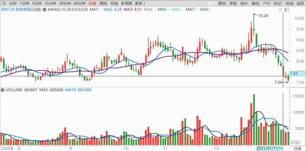 燕京啤酒股票值得长期持有吗_燕京啤酒股票未来走势分析-第2张图片-山城妙识