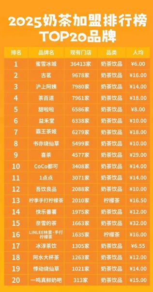 奶茶加盟十大品牌_哪个品牌值得投资-第3张图片-山城妙识